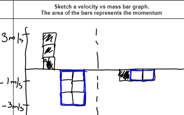 Multiple Representations for Momentum Conservation – Physics.Teacher.Momma.